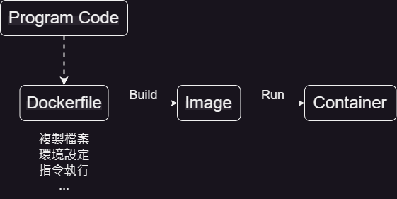 [Bot系列 2] 將 Telegram Bot 建立在 Docker 上 - Joshua's Blog